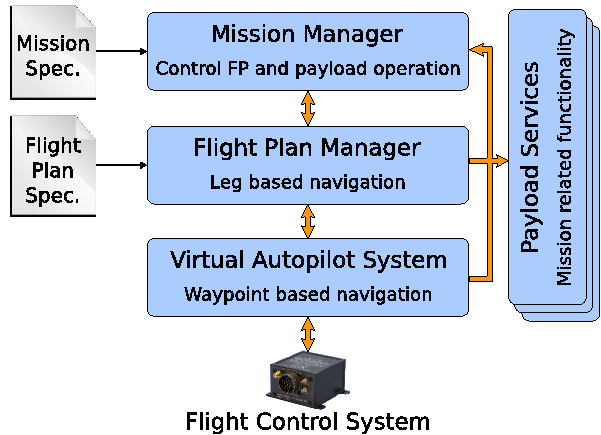 Unmanned Aerial Systems — Intelligent Communications and Avionics for ...